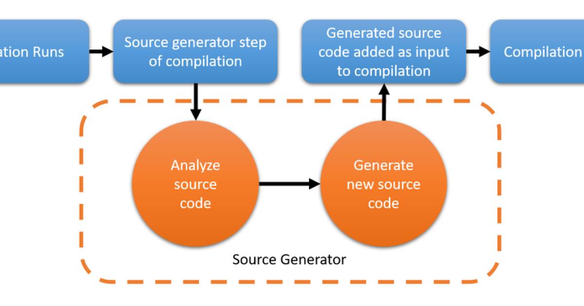 Beispiele für neue C Quellcode Generatoren computerworld ch