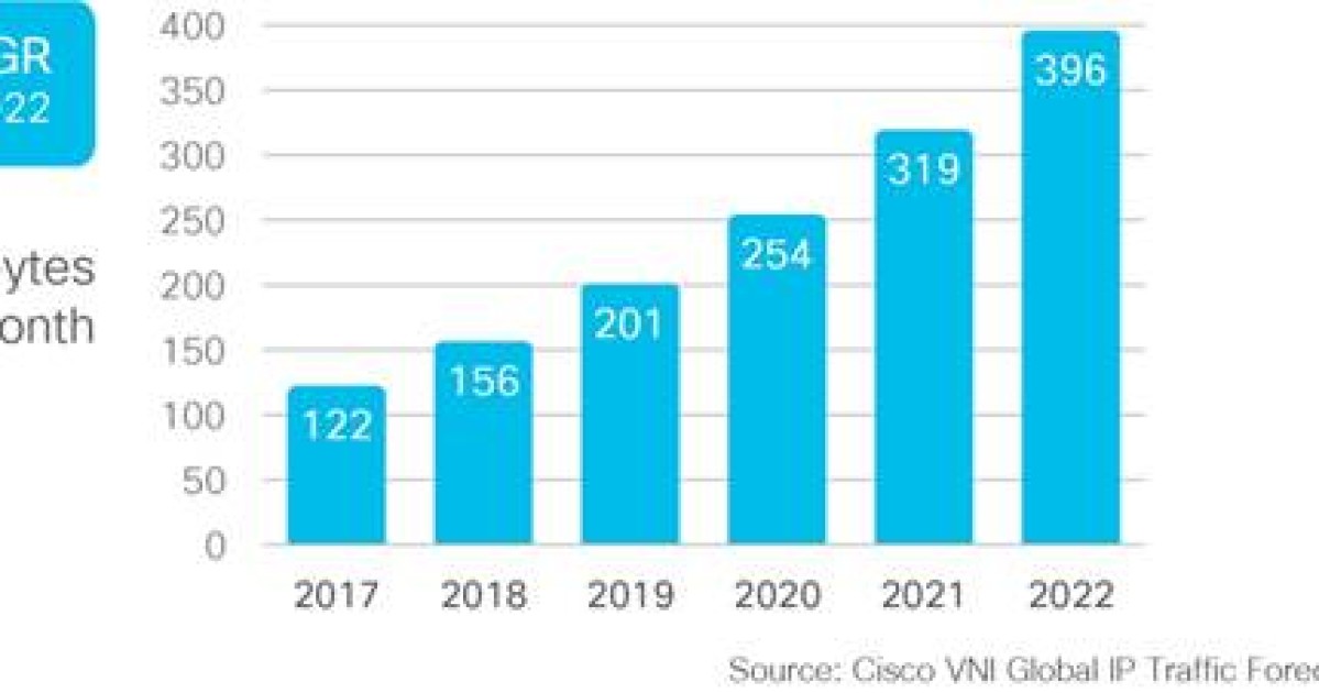 Gewaltiges IP-Wachstum bis 2022 - computerworld.ch