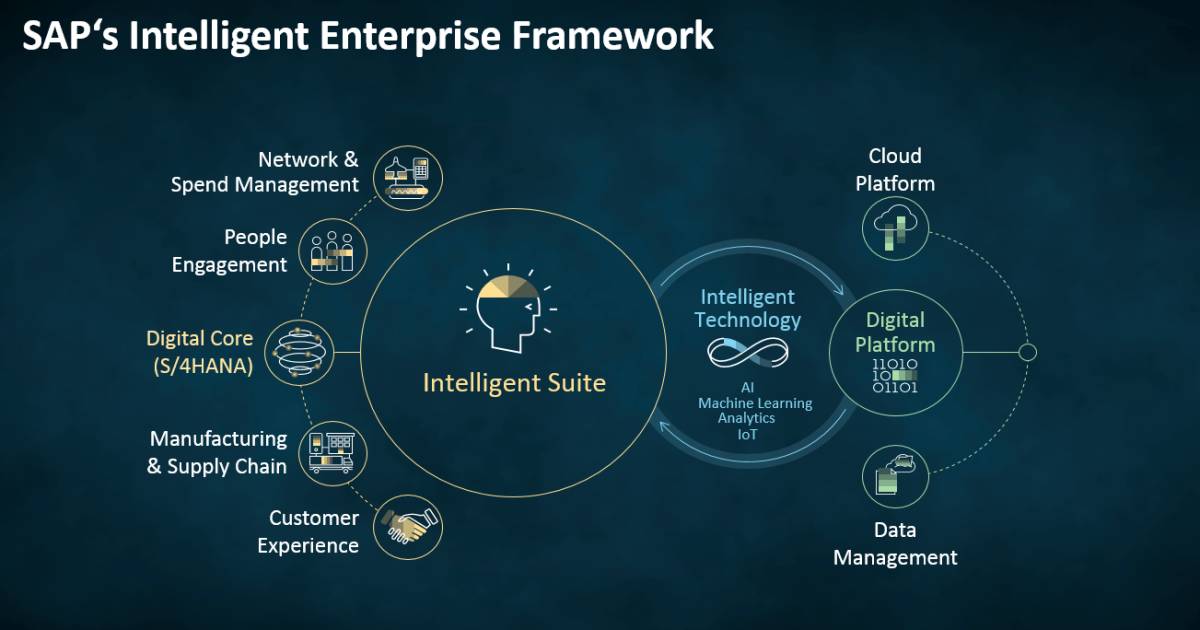 Die smarte Transformation: SAP Intelligent Suite - computerworld.ch