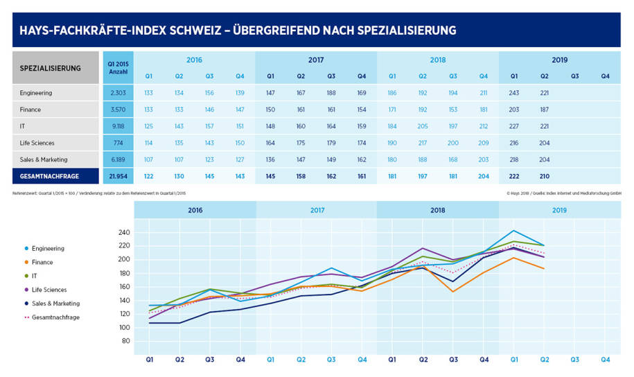 Diese IT-Jobs sind aktuell besonders gefragt - computerworld.ch
