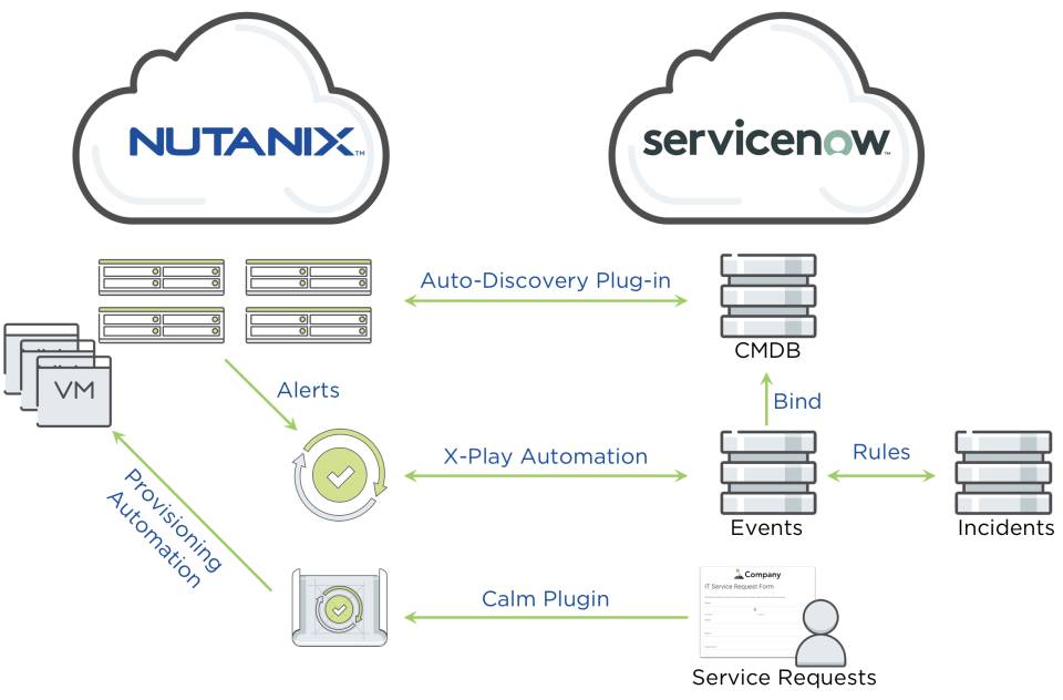 Automatisierungslösung für private Clouds von Nutanix vorgestellt ...