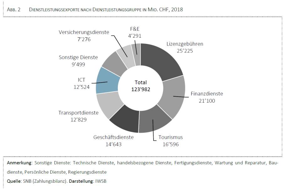 ICT-Export-Nation Schweiz - computerworld.ch