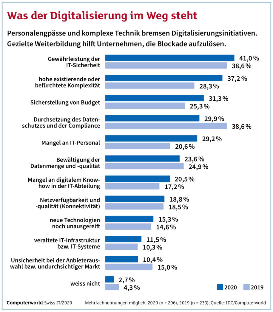 Für eine erfolgreiche Digitalisierung - computerworld.ch