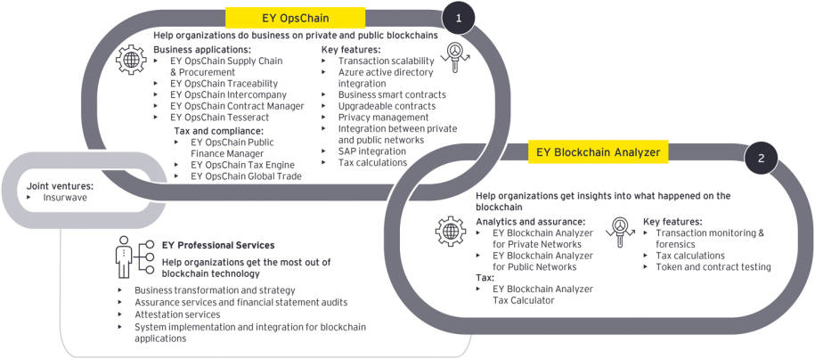 Blockchain @ EY - computerworld.ch