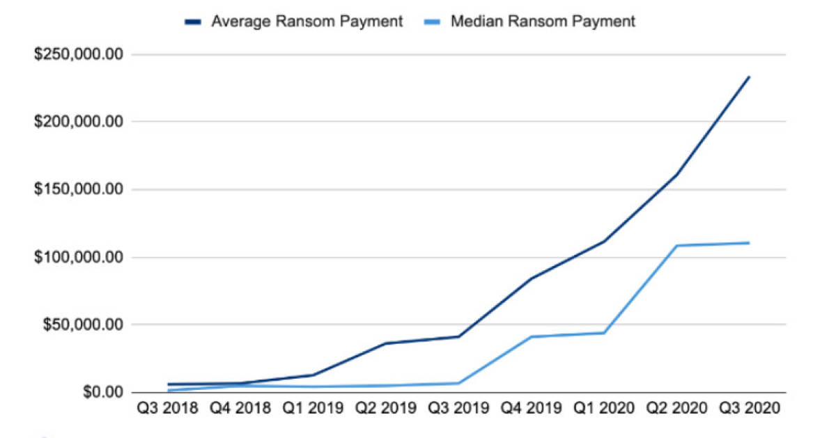 Grafiken aus dem Ransomware-Report von Coveware - computerworld.ch