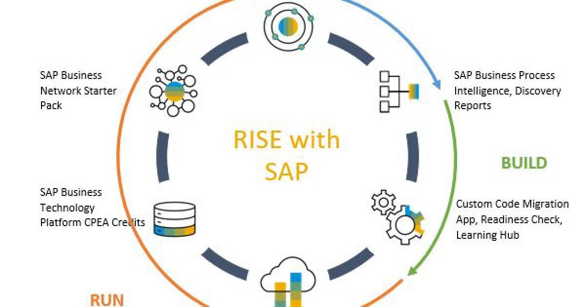 RISE with SAP – der neue Weg zu SAP S/4HANA und in die Cloud ...