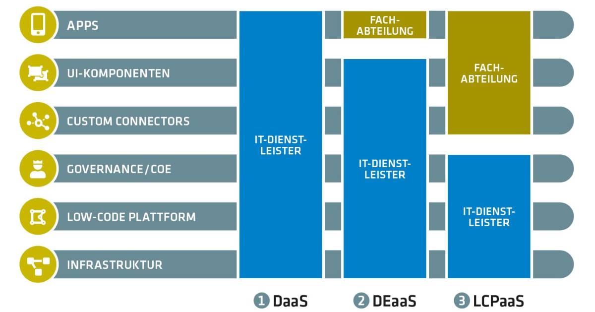 Low-Code as a Service - computerworld.ch