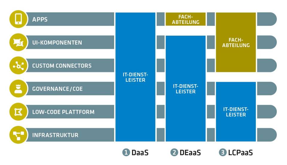 Low-Code as a Service - computerworld.ch