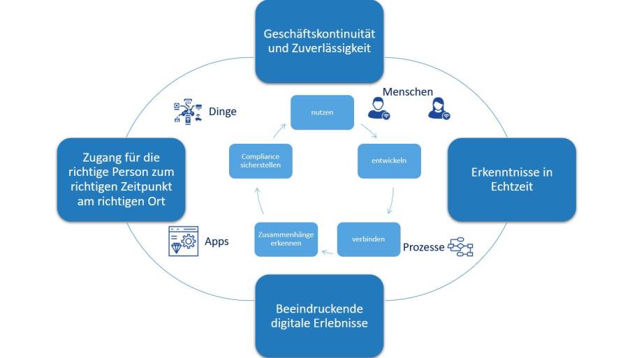 Connectivity: Gut vernetzt für bessere Leistung - computerworld.ch