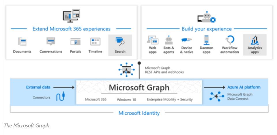 Unterschied zwischen Azure AD Graph, Azure Resource Graph und Microsoft Graph - computerworld.ch
