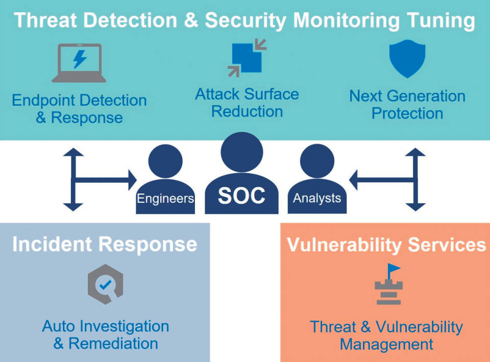 Endpoint-Schutz mit Managed Security Services & Microsoft Defender ...