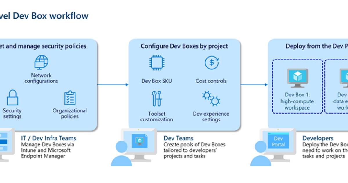 MS Dev Box Preview ist öffentlich verfügbar - computerworld.ch