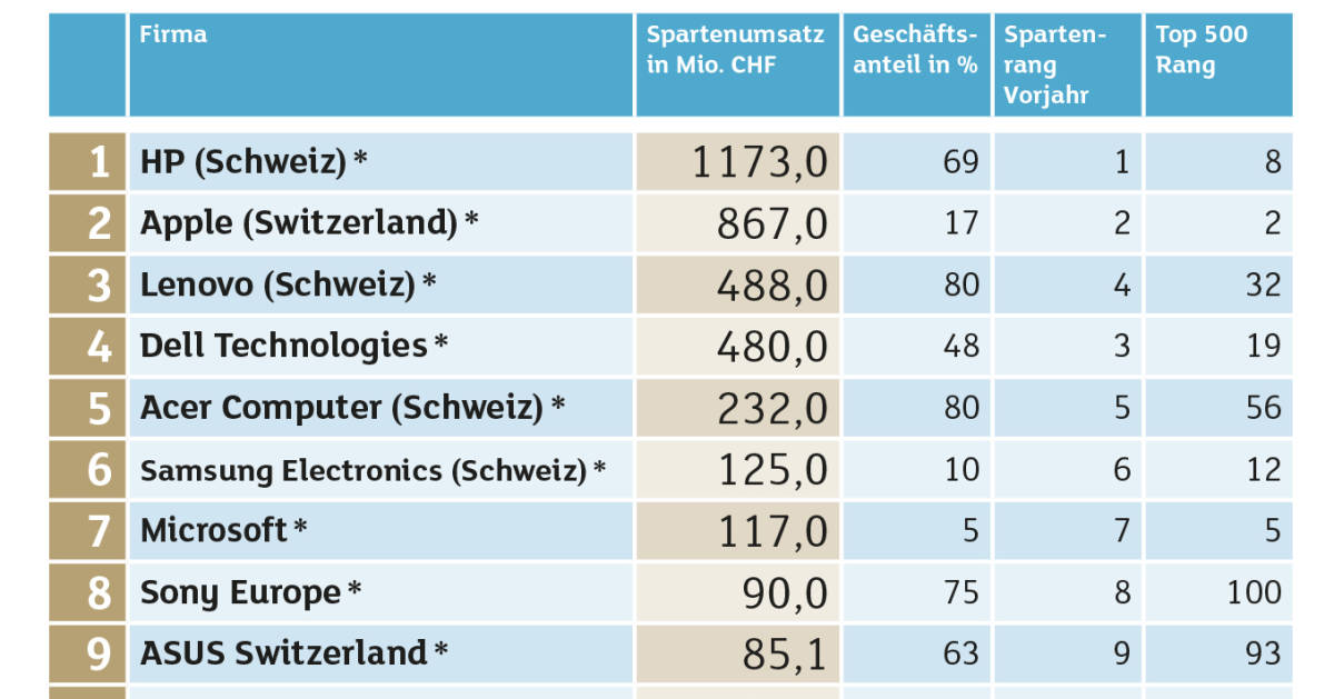 Schweizer Sparten-Top-10 2021 - computerworld.ch