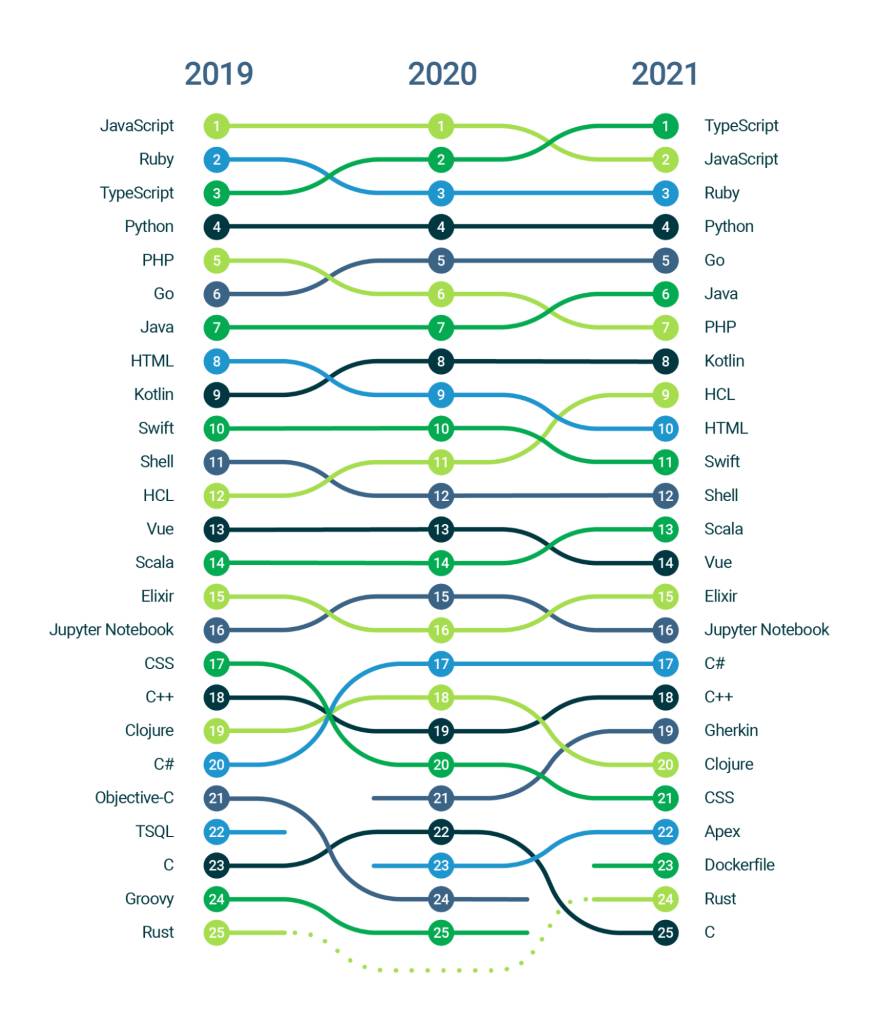 Die 25 beliebtesten Programmiersprachen - computerworld.ch