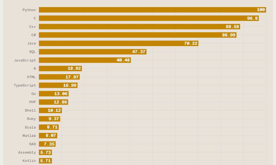 Top-Programmiersprachen - computerworld.ch