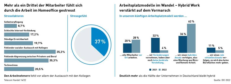 Wenn das Homeoffice zum Stressfaktor wird - computerworld.ch