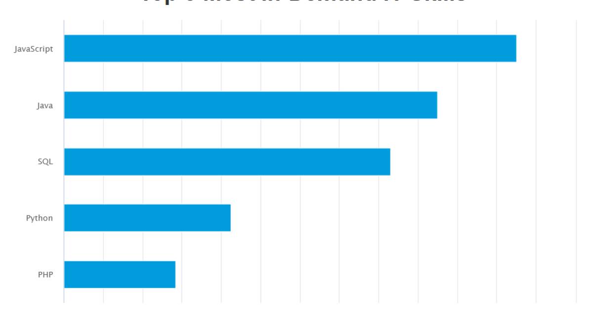 Blockchain ist die am schnellsten wachsende IT-Fachkompetenz - computerworld.ch