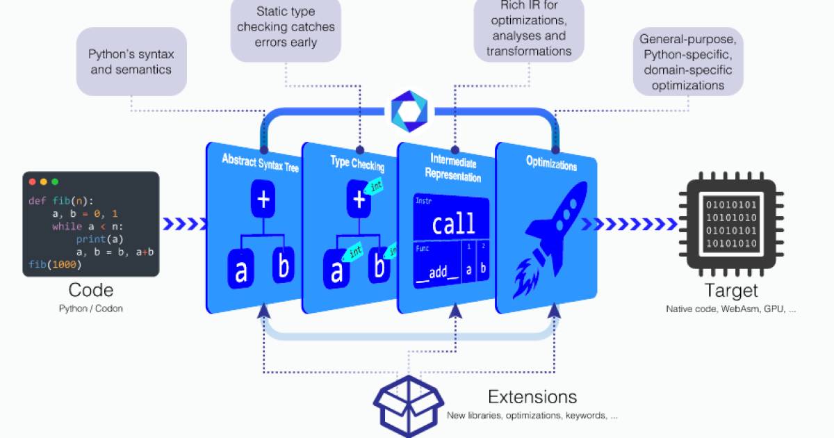 Codon macht Python schneller - computerworld.ch