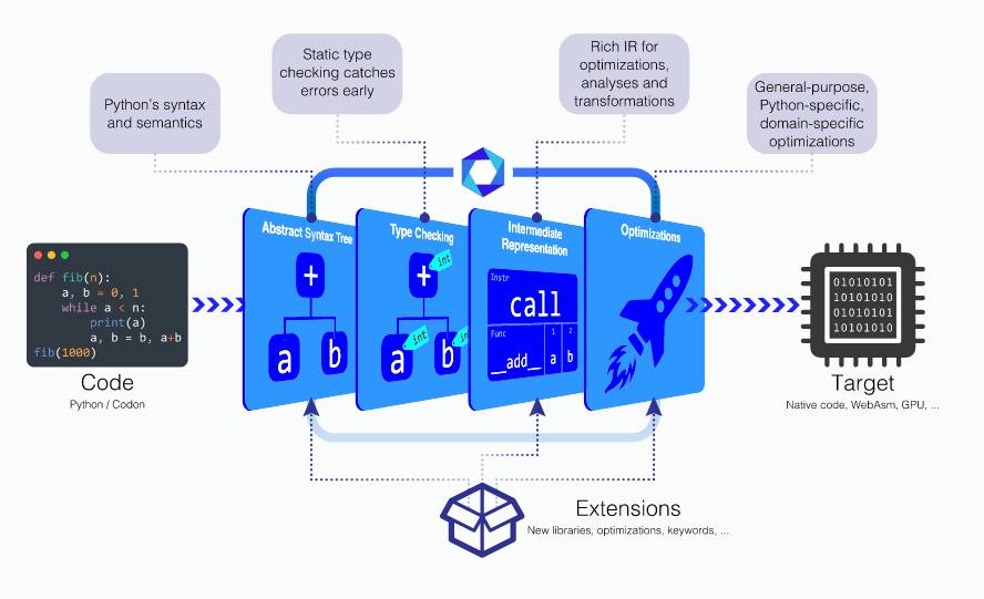 Codon macht Python schneller - computerworld.ch