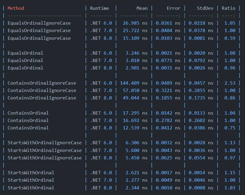 Schneller mit .NET 8 - computerworld.ch
