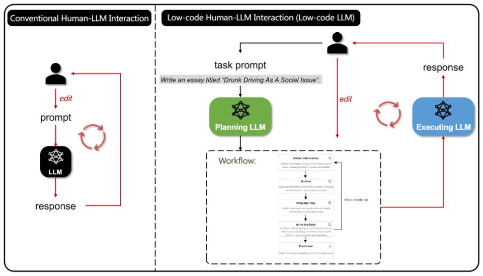 Low-Code-Interaktion mit LLMs - computerworld.ch