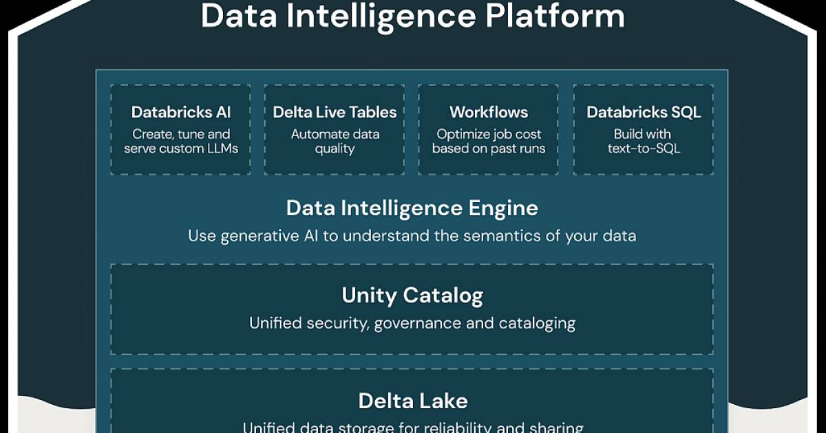 Data Intelligence Platform Vorgestellt Computerworld Ch