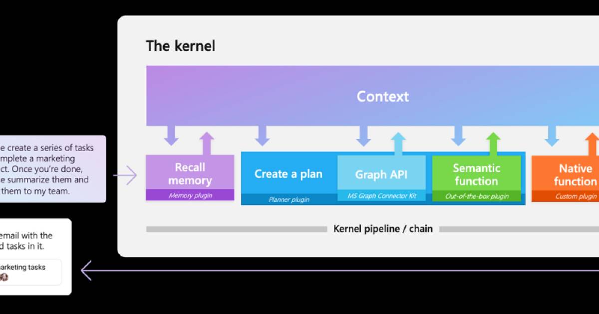 Microsoft stellt umfassende Anleitung zur Nutzung des Semantic Kernel .NET vor - computerworld.ch