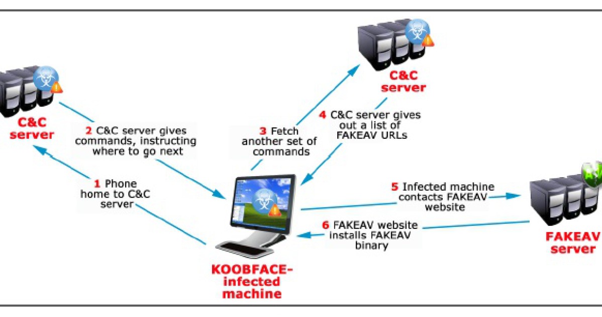 Koobface_Facebook-Malware - computerworld.ch