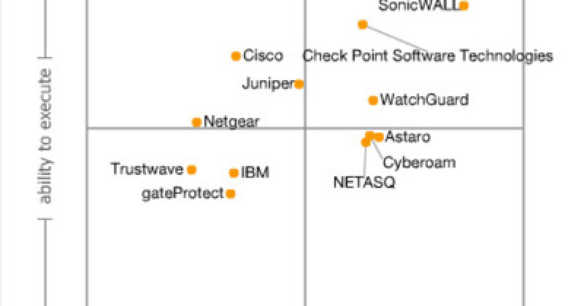 Gartner positioniert SonicWALL im Magic Quadrant 2010 als -Leader- für ...