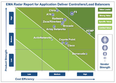 "Value Leader" im Bereich "Application Delivery Controllers & Load ...