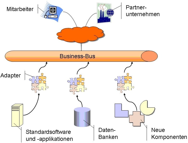 Mehr Interoperabilität mit SOA - computerworld.ch