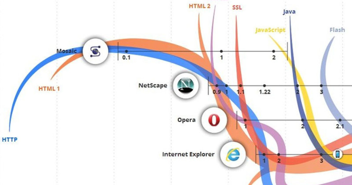 Die Geschichte des Internets - computerworld.ch
