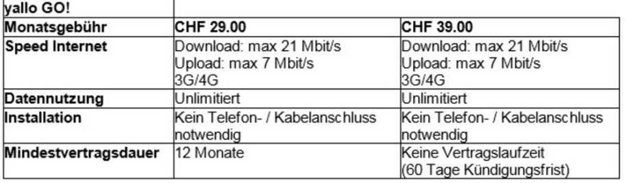 Yallo lanciert reines Mobilsurfabo ab 29 Franken - computerworld.ch