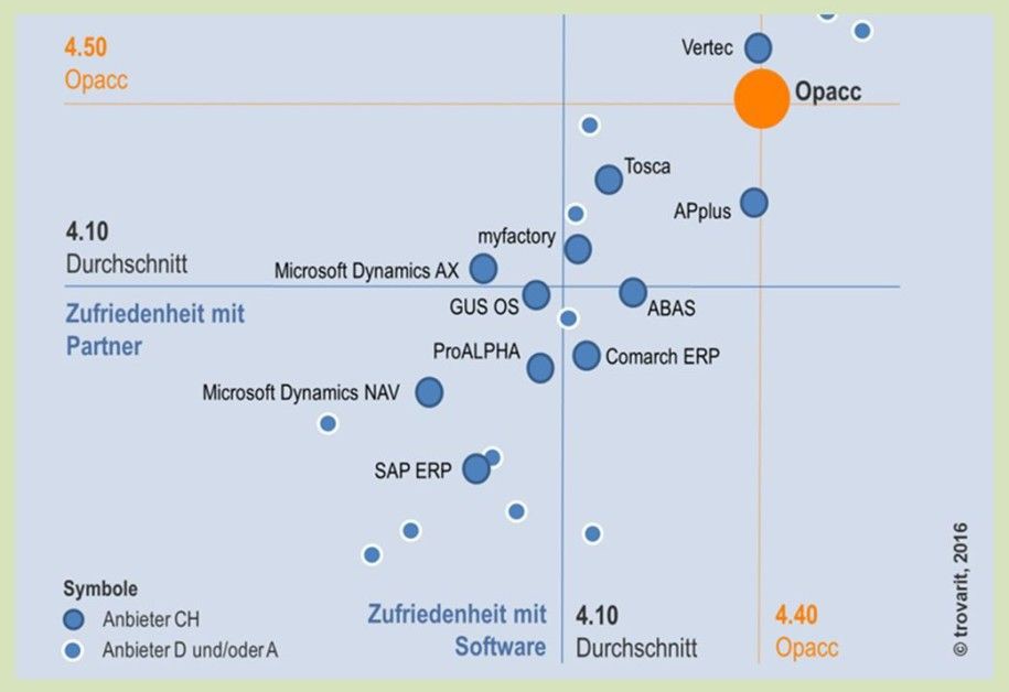Opacc verteidigt Spitzenposition in Trovarit-Studie - computerworld.ch