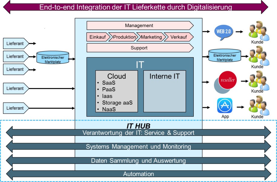 IT Service Management wird zum Integrated Digital Service Management ...