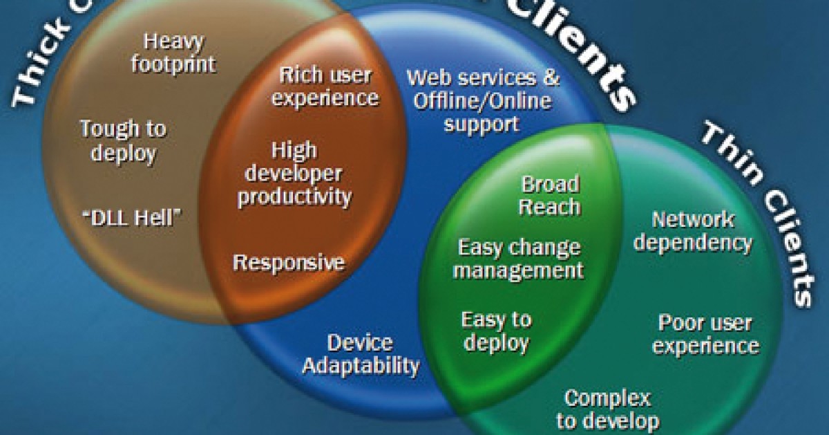 Grundlagen von Smart Clients - computerworld.ch