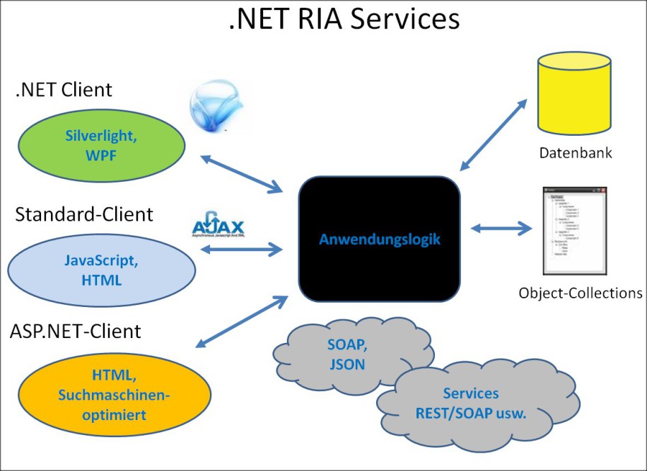 Silverlight fürs Unternehmen - die .NET RIA Services - computerworld.ch