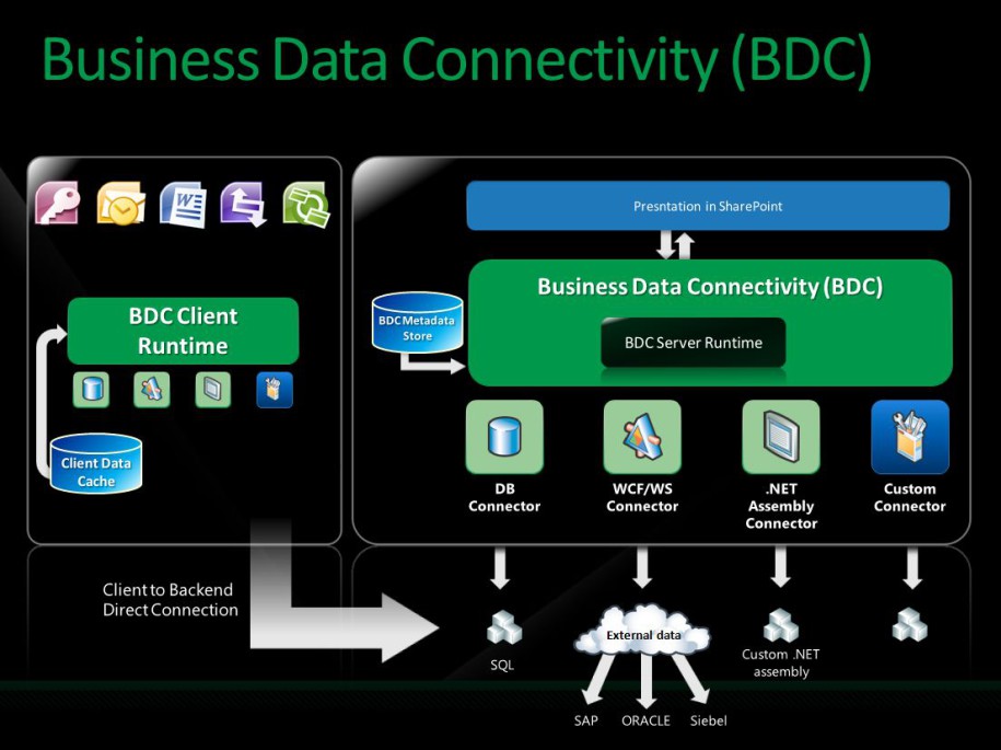 Datenintegration mit BCS (Teil 1) - computerworld.ch