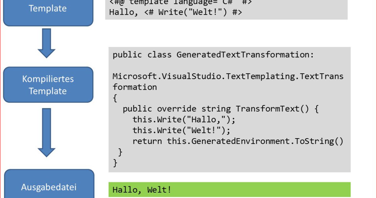 Visual Studio 2010 - Codegenerierung über Templates - computerworld.ch