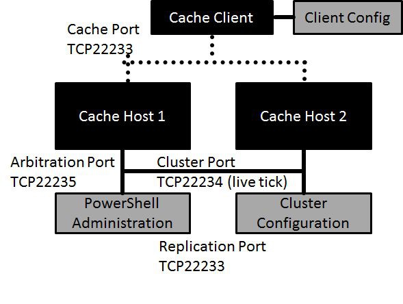 Windows Azure AppFabric Teil I – Einführung und Caching Features ...