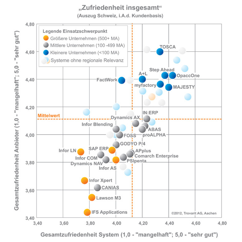 50 ERPs im Härtetest - Tops und Flops - computerworld.ch